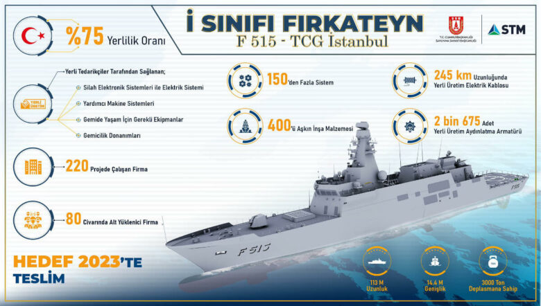 İlk Milli Fırkateyn TCG İstanbul denize indirildi